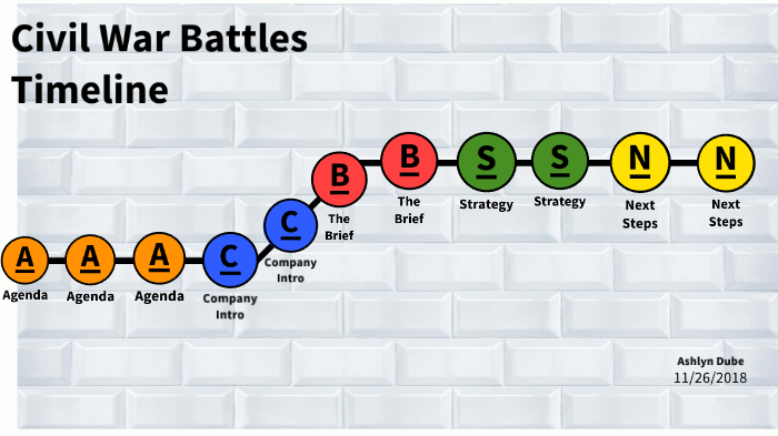 Civil War Battles Timeline by Ashlyn Dube on Prezi