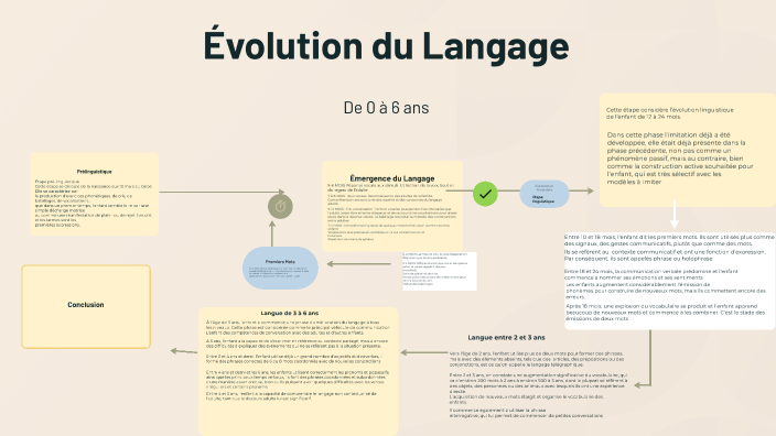 Développement du langage chez les enfants de 0 à 6 ans by simon ...