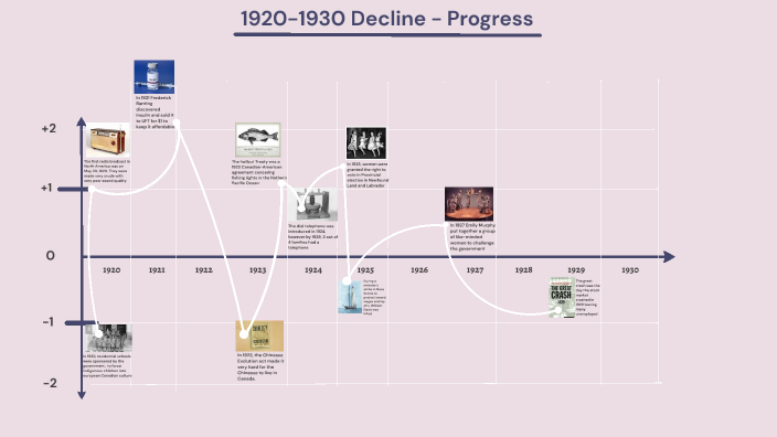 1920-1930 timeline by nayana pope on Prezi