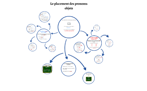 Le Placement des Pronoms Objets by Stephanie Ng on Prezi