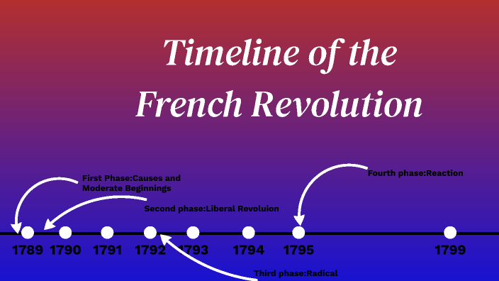 French Revolution Timeline by Jonah Dias on Prezi