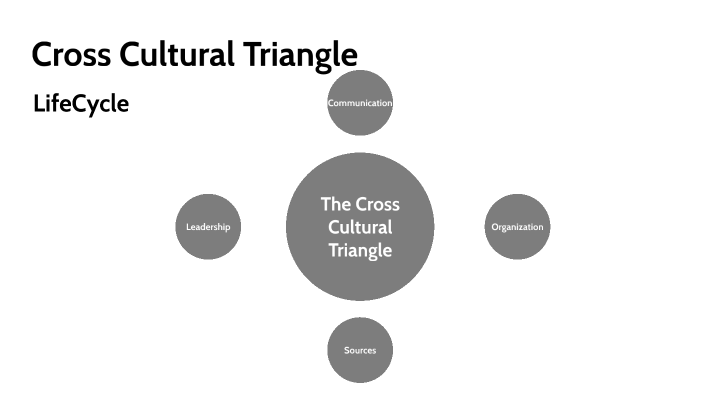 Cross Cultural Triangle - LifeCycle by Lisa Noorlander on Prezi