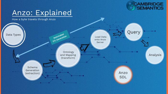 Anzo: Explained by Emily Kallfelz on Prezi