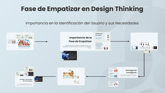 Fase de Empatizar en Design Thinking by Ana Lucia Forero Neme on Prezi