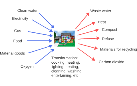 household input-transformation-output system by Andrea Berardi on Prezi