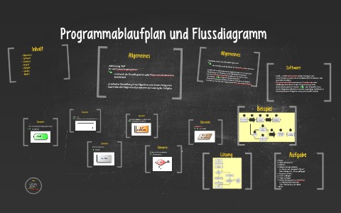 Programmablaufplan und Flussdiagramm by Hanna Gaszczak on Prezi