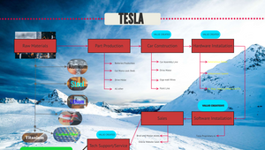 Tesla Value Chain by Vishanthram Sumanth on Prezi Design