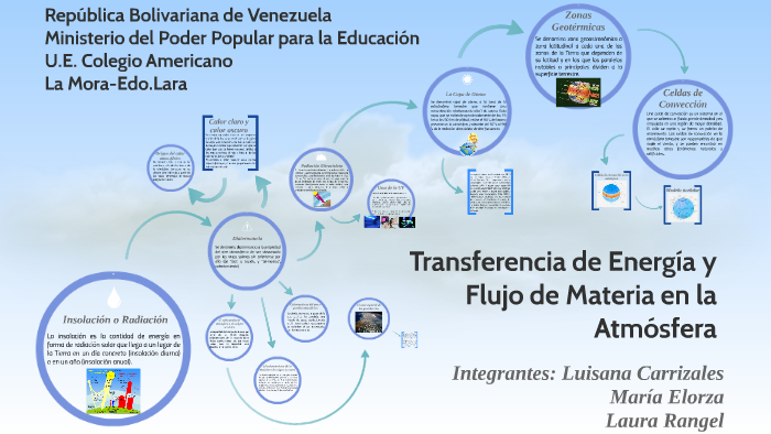 Transferencia de Energía y Flujo de Materia en la Atmósfera by Laura ...