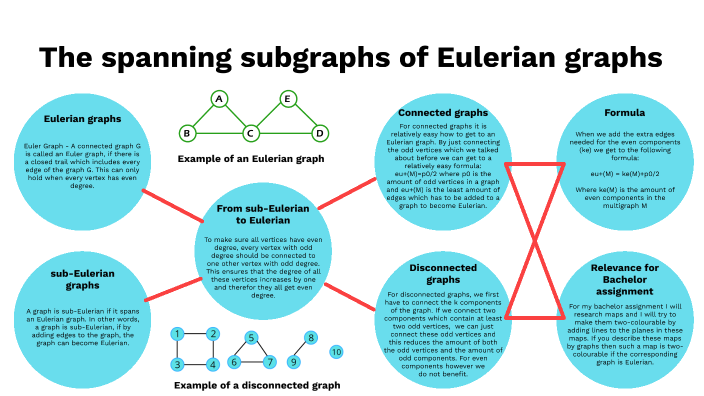 Eulerian Graphs by Chendo Helmink on Prezi