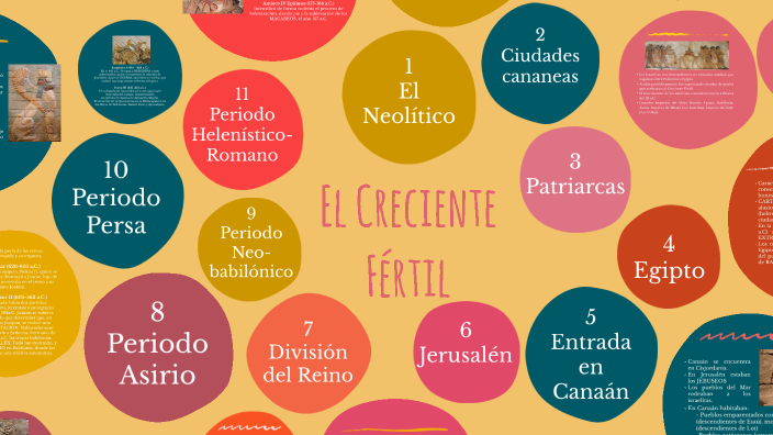 El Creciente fértil by Hna. Camila , OSA on Prezi