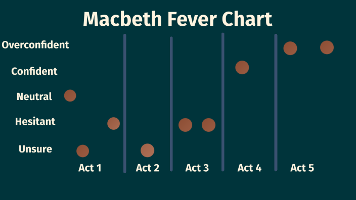 Macbeth Fever Chart by Carley Adams on Prezi
