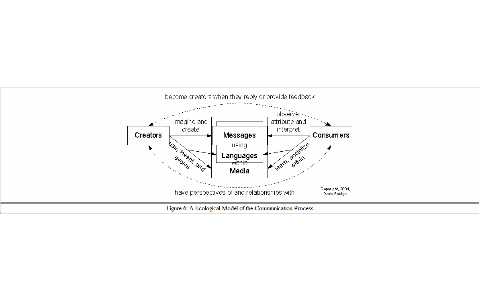 Ecological Model of the Communication Process by C. Metrick on Prezi