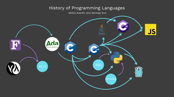 Programming Languages History by Michael Sun on Prezi