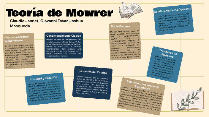 Teoría de Mowrer by Claudio Antonio Jannet Flores on Prezi