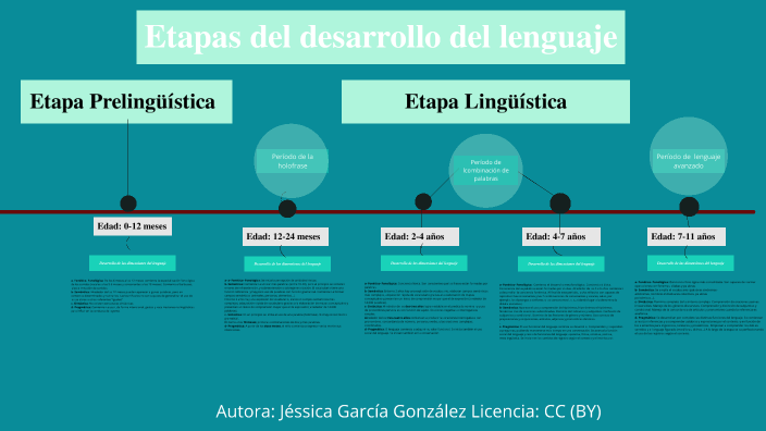 ETAPAS DEL DESARROLLO DEL LENGUAJE by Jéssica García González on Prezi