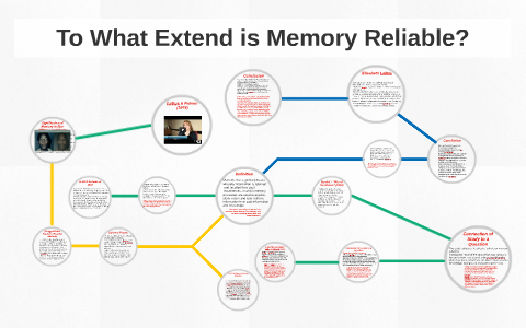 To What Extend is Memory Reliable? by anastasia kvirikadze on Prezi