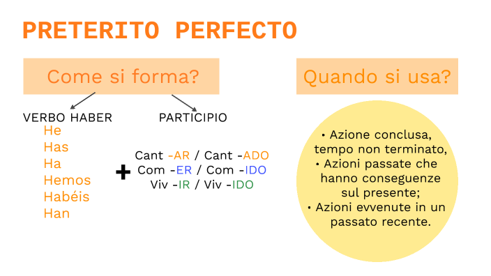 PRETERITO PERFECTO by Elisa Reggiani on Prezi