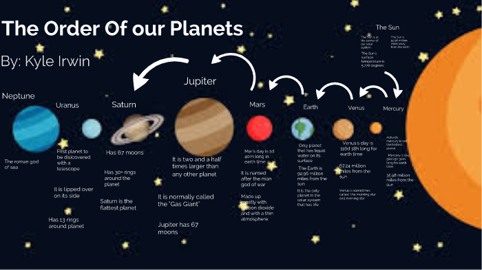 The Order of Our Planets by Kyle Irwin on Prezi