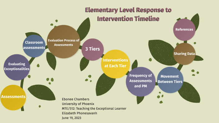 Response to Intervention Timeline by EBONEE CHAMBERS on Prezi