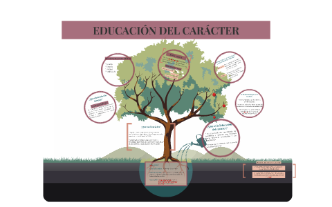 EDUCACIÓN DEL CARACTER by Berenice foster on Prezi