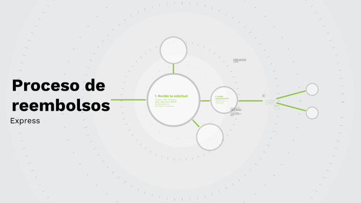 Proceso de reembolsos by Marcelle Marie Puello on Prezi