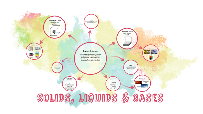 Solids, Liquids and Gases by Zoe Francis on Prezi