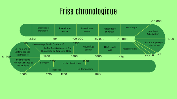 frise complète by Mat on Prezi