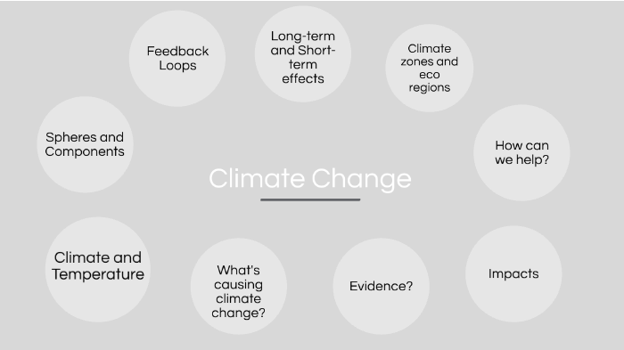 Climate Change Concept Map by Jayd Brown - Streetsville SS (2552) on Prezi