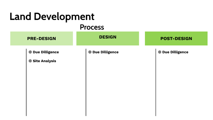 Land Development by John Rahimi on Prezi