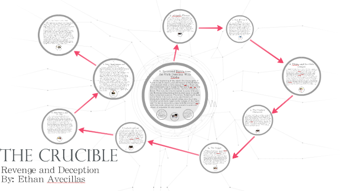 Timeline of The Crucible by: Ethan Avecillas by Ethan A. on Prezi