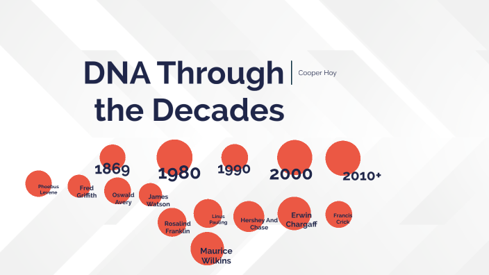 Interactive timeline: 150 years of dna: when was dna discovered | XAKY
