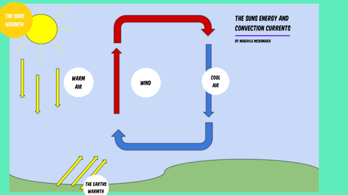 The Suns Energy by Makayla McNamara on Prezi
