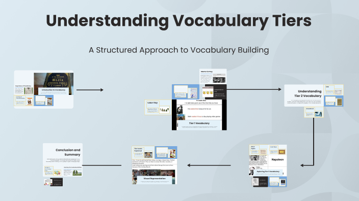 Understanding Vocabulary Tiers by Harshitha Paladugu on Prezi