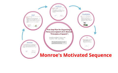 Monroe's Motivated Sequence by Lori Schneider on Prezi