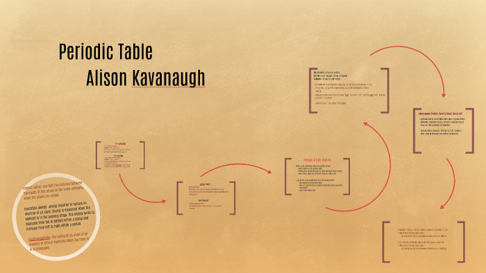 Periodic Table by Alison Kavanaugh on Prezi