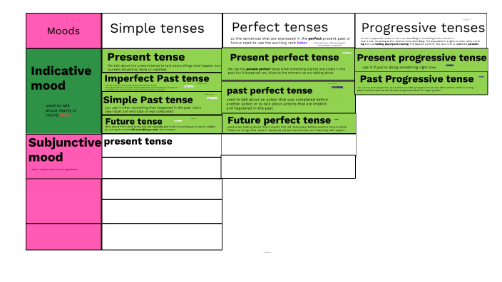 Spanish verb tenses by Joanne on Prezi