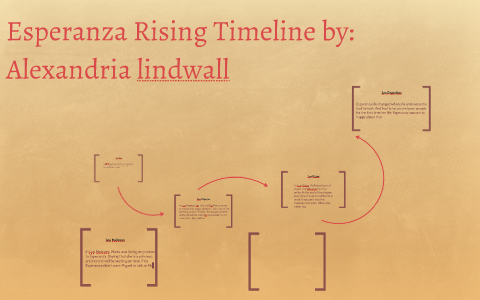 Esperanza Rising Timeline by: Alexandria lindwall by Suzanne Smith on Prezi