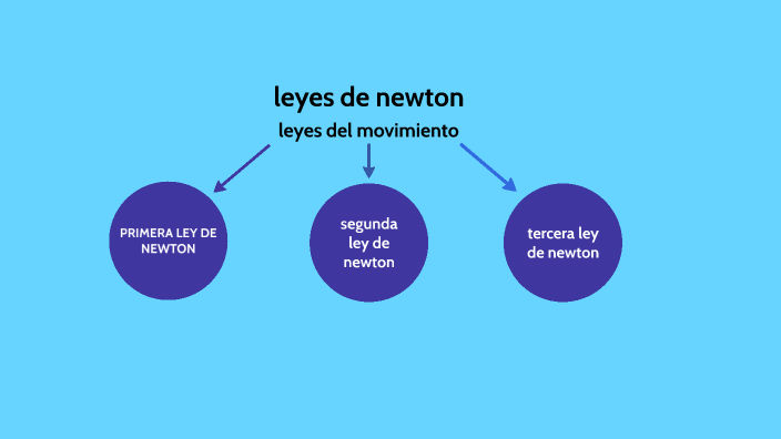 Leyes de Newton del Movimiento by Abner Guzman on Prezi