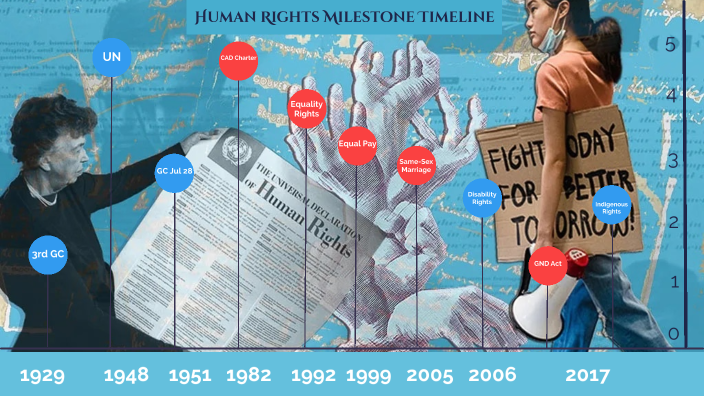 Human Rights Milestone Timeline by Michela Pisani on Prezi