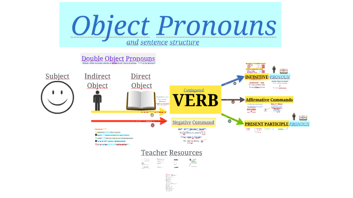 TE Object Pronouns E3 by Nikki Tanner on Prezi
