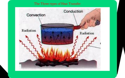 The 3 Types of Heat Transfer by Blake Everett on Prezi