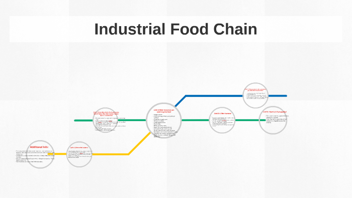Industrial Food Chain by Kevin Stanhope on Prezi