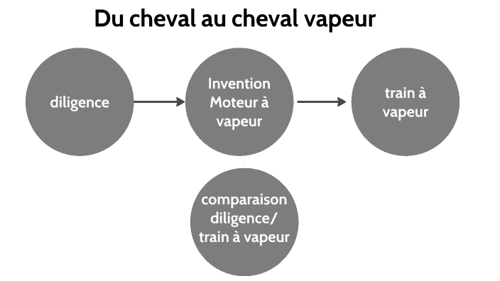Du cheval au cheval vapeur by hanna imbert on Prezi