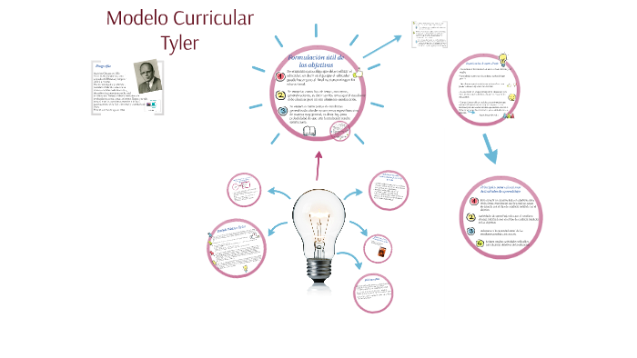 Modelo Curricular by on Prezi