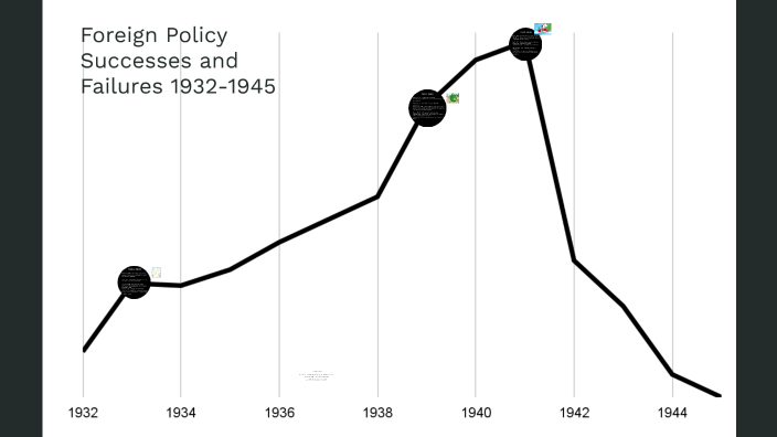 Nazi Foreign Policy Timeline by Owen Miller on Prezi