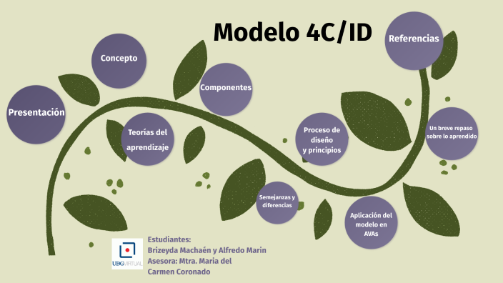 Diseño instruccional_Modelo 4C/ID by Brizeyda Machaen on Prezi