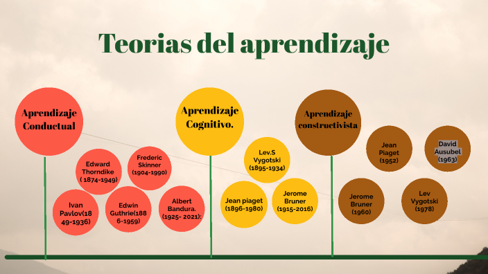 Teorias del aprendizaje by Diana Rocha on Prezi