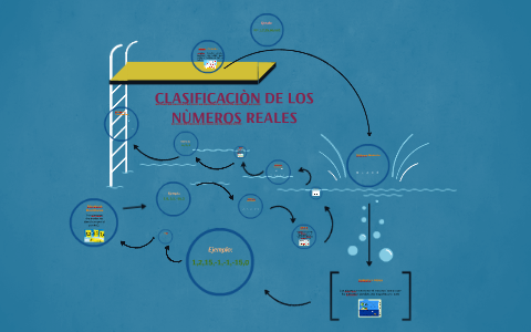 CLASIFICACIÒN DE LOS NÙMEROS REALES by Paloma Hdez on Prezi