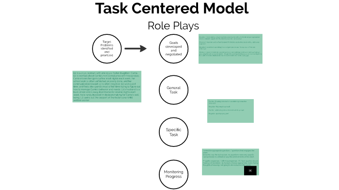 Task Centered Model by Amy Leisten on Prezi