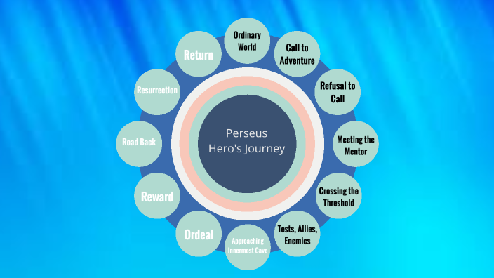 Perseus' Hero's Journey - Kael Casey by Kael Casey on Prezi